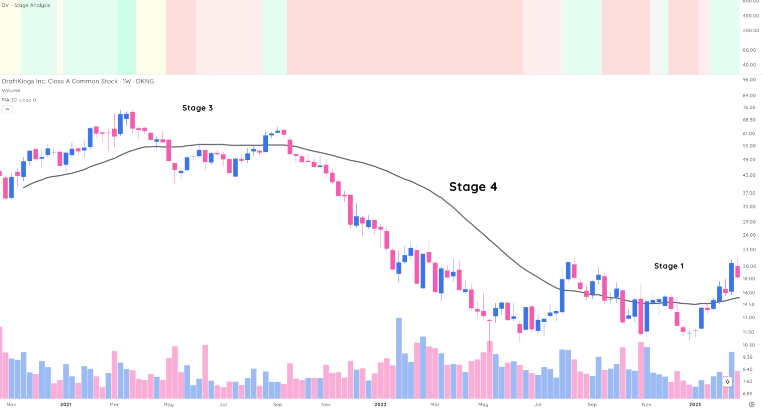 Stan Weinstein Stage Analysis: Identify The Best Time To Buy And Sell ...