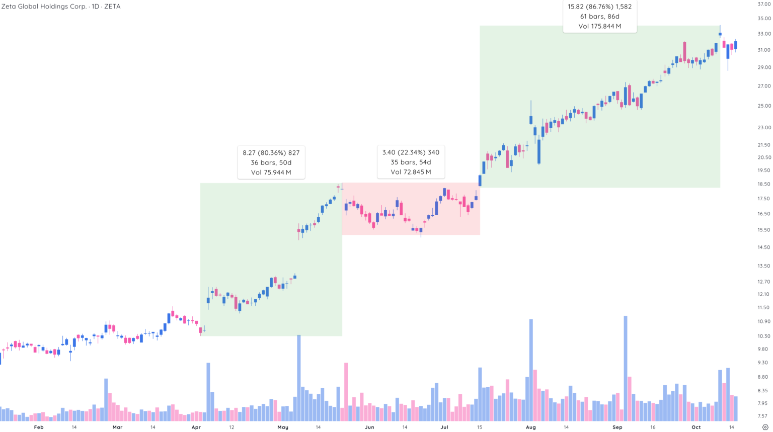 High Tight Flag: 6 Signs To Identify Stocks About To Double | Deepvue