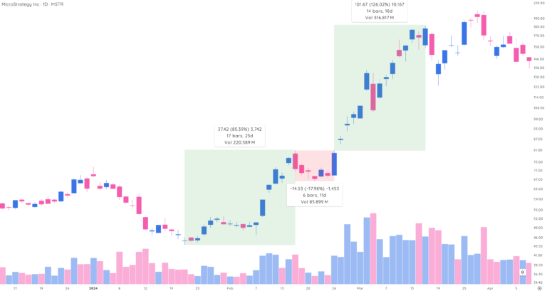 High Tight Flag: 6 Signs To Identify Stocks About To Double | Deepvue
