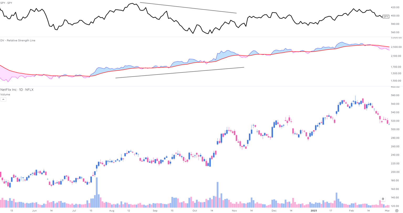 How to Use the Relative Strength Line to Identify Winning Stocks | Deepvue
