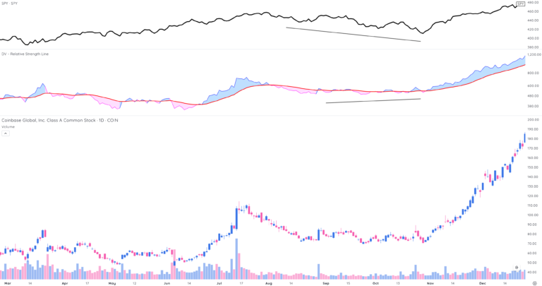 How to Use the Relative Strength Line to Identify Winning Stocks | Deepvue