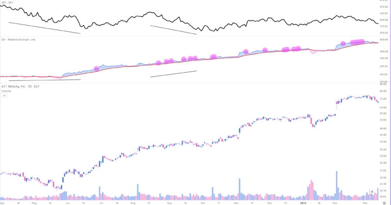 How to Use the Relative Strength Line to Identify Winning Stocks | Deepvue