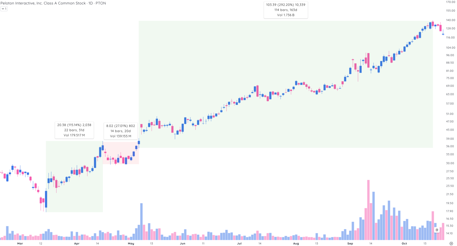 High Tight Flag: 6 Signs To Identify Stocks About To Double | Deepvue
