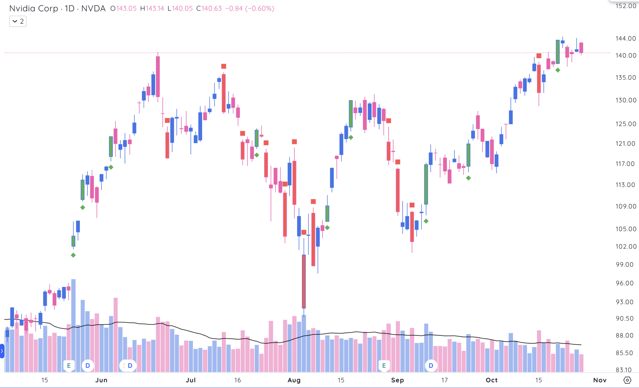 Stockbee 4% Breakouts | Deepvue