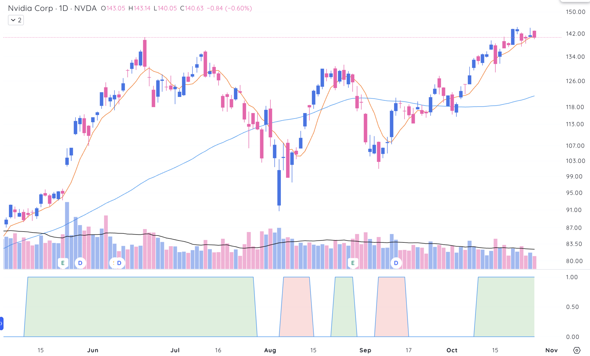 Stockbee - Trend Intensity | Deepvue