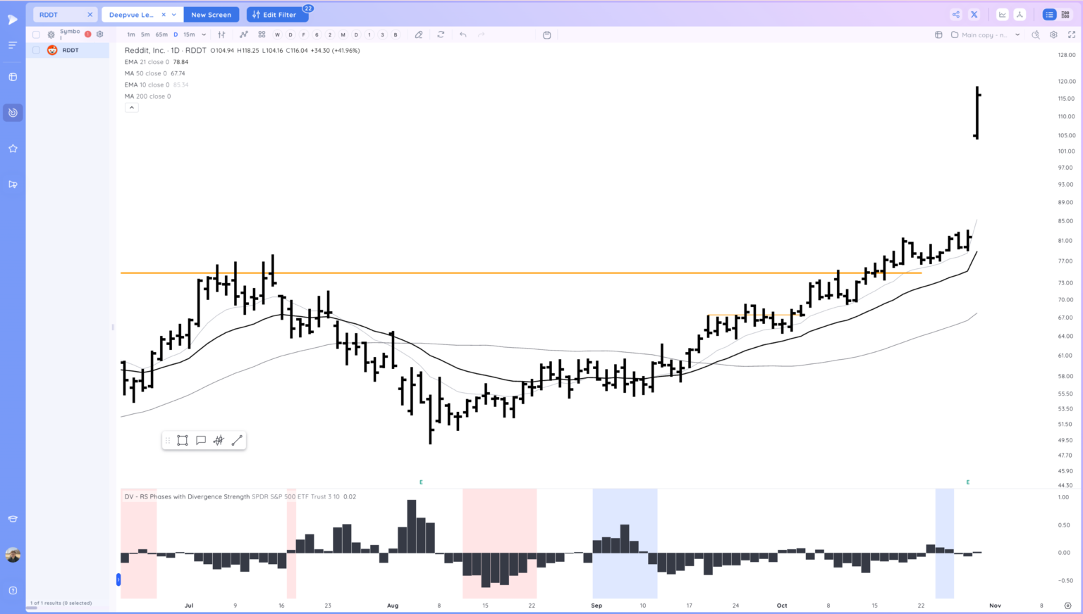 RS Phases and Divergences Indicator | Deepvue