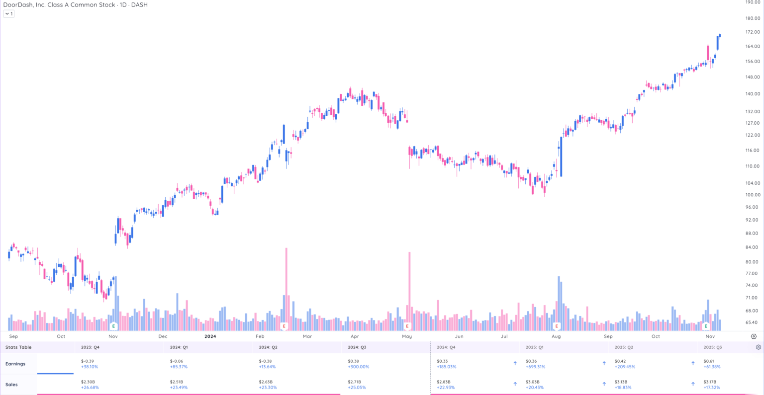 Use The EPS Rating To Evaluate The Fastest Growing Stocks | Deepvue