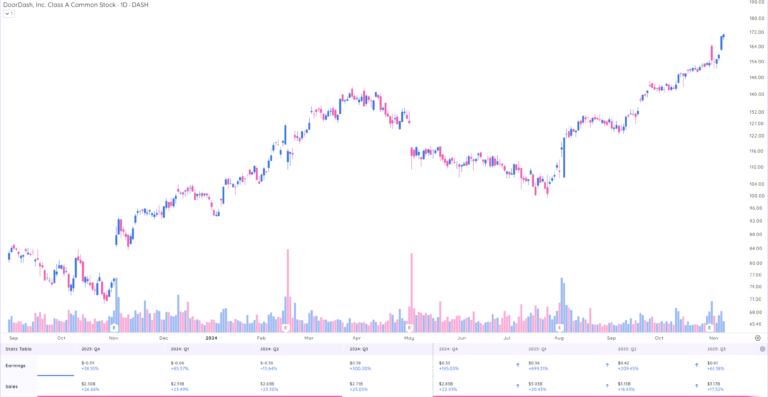 Use The EPS Rating To Evaluate The Fastest Growing Stocks | Deepvue