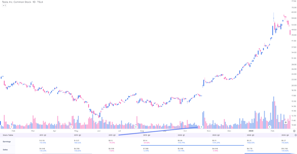 Use The EPS Rating To Evaluate The Fastest Growing Stocks | Deepvue