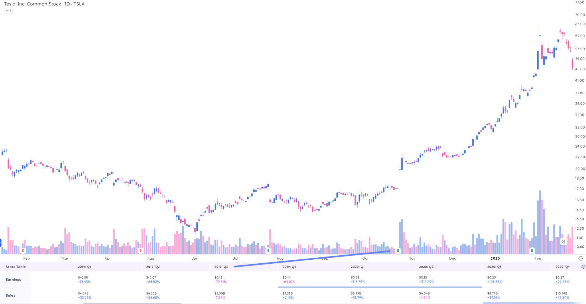 Use The EPS Rating To Evaluate The Fastest Growing Stocks | Deepvue