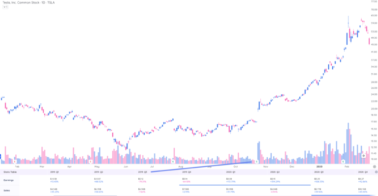 Use The EPS Rating To Evaluate The Fastest Growing Stocks | Deepvue