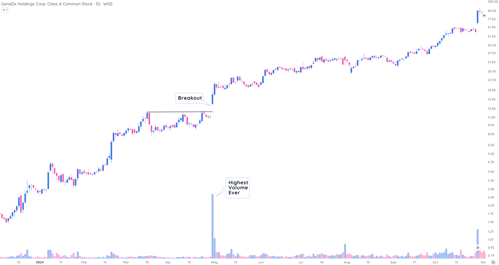 5 Screens To Find Top Breakout Stocks | Deepvue