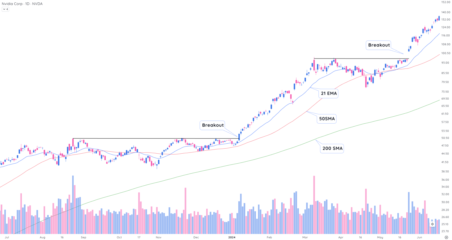 5 Screens To Find Top Breakout Stocks | Deepvue