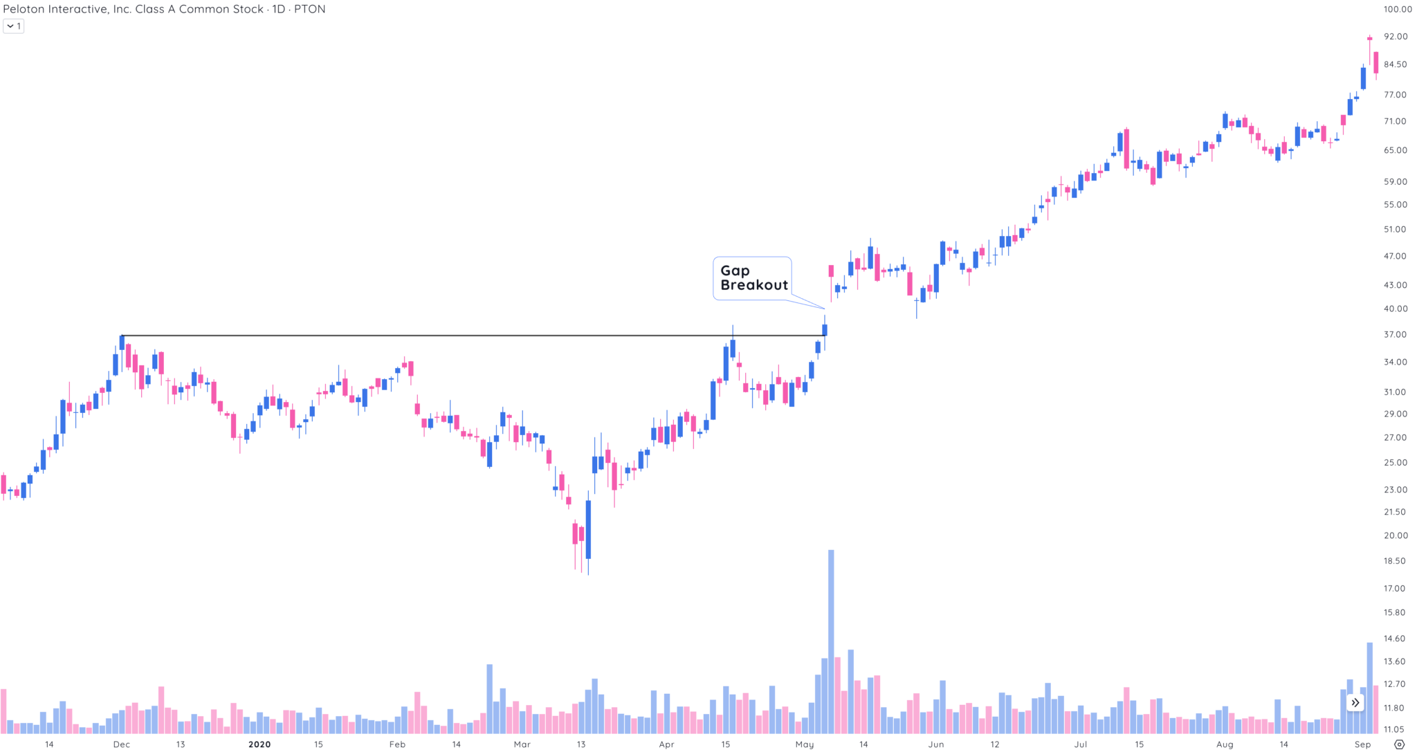 5 Screens To Find Top Breakout Stocks | Deepvue