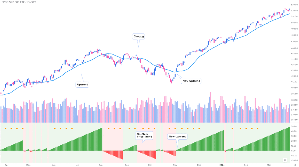 Market Timing Made Easy With The Market Cycle Indicator | Deepvue