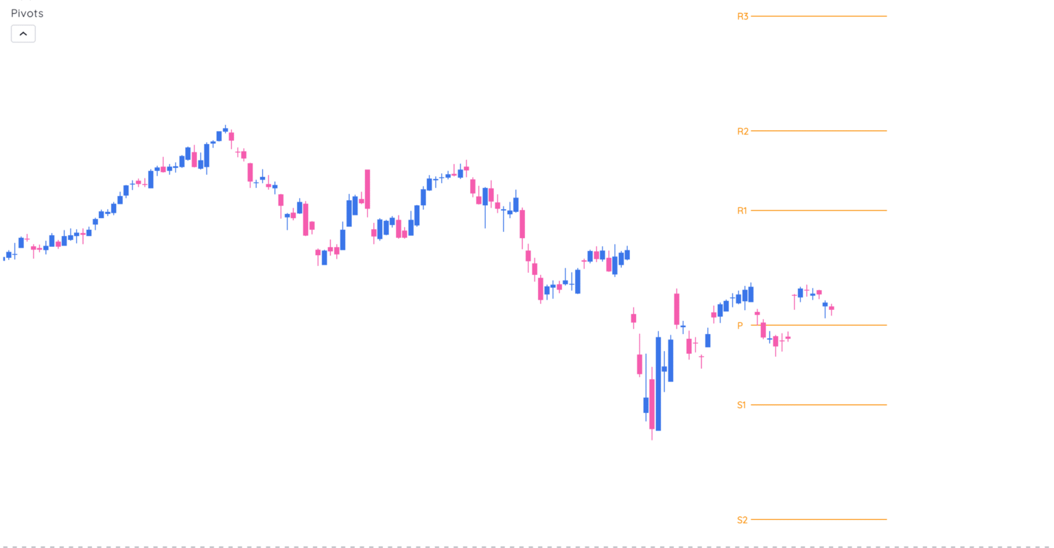 How Traders Use Pivot Points for Reliable Support and Resistance | Deepvue