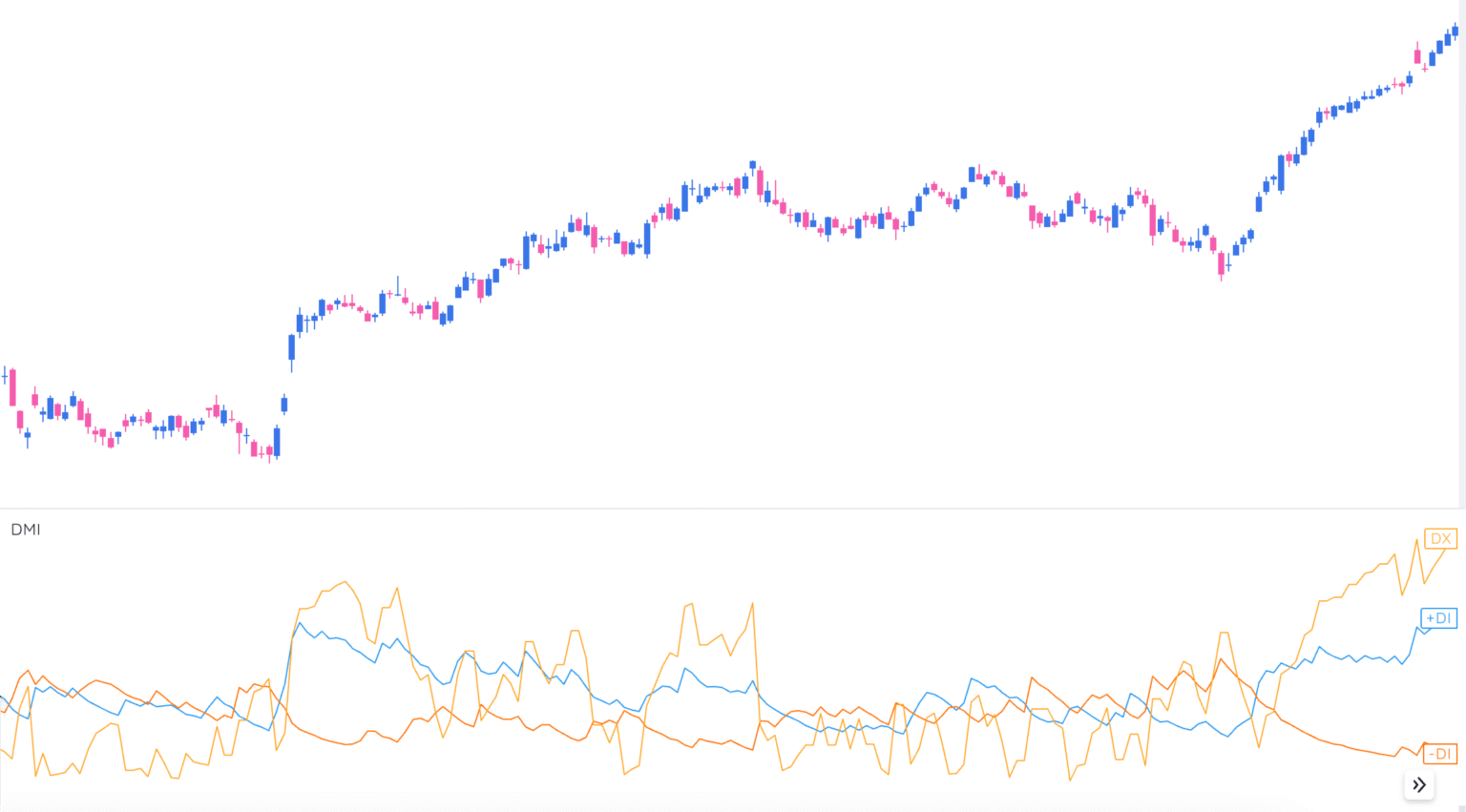 Directional Movement Index (DMI): How to Actually Use it? | Deepvue