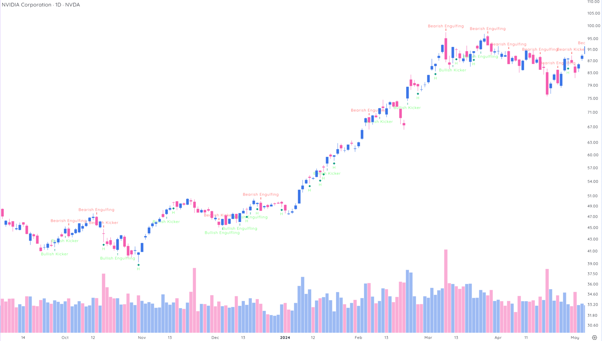 6 Powerful Candlestick Patterns and How To Spot Them | Deepvue