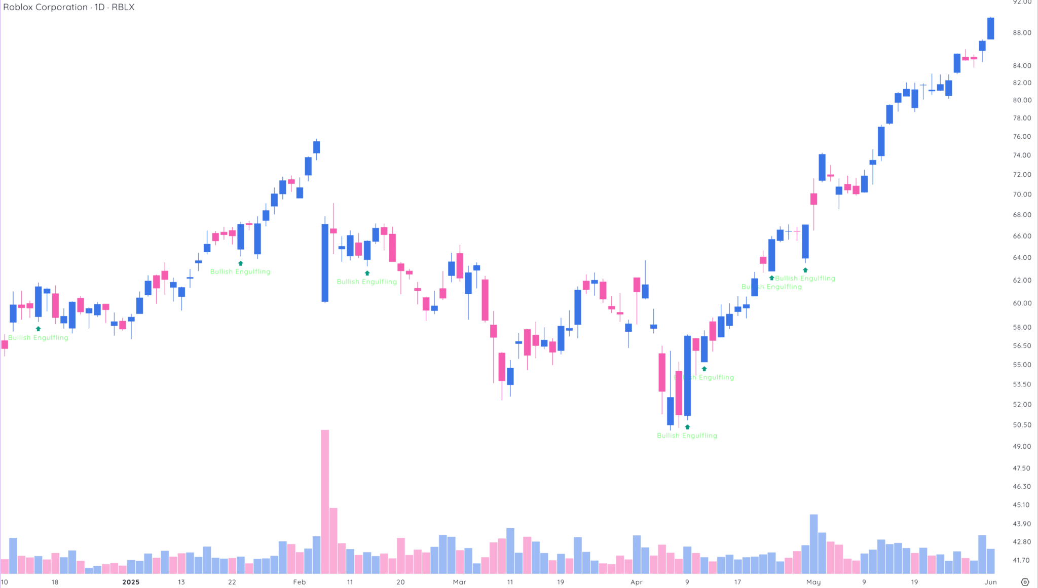 6 Powerful Candlestick Patterns and How To Spot Them | Deepvue