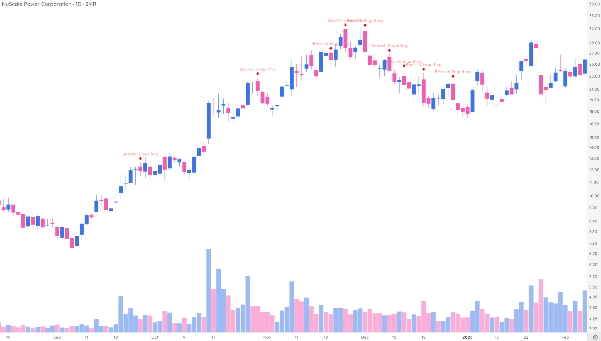 6 Powerful Candlestick Patterns and How To Spot Them | Deepvue