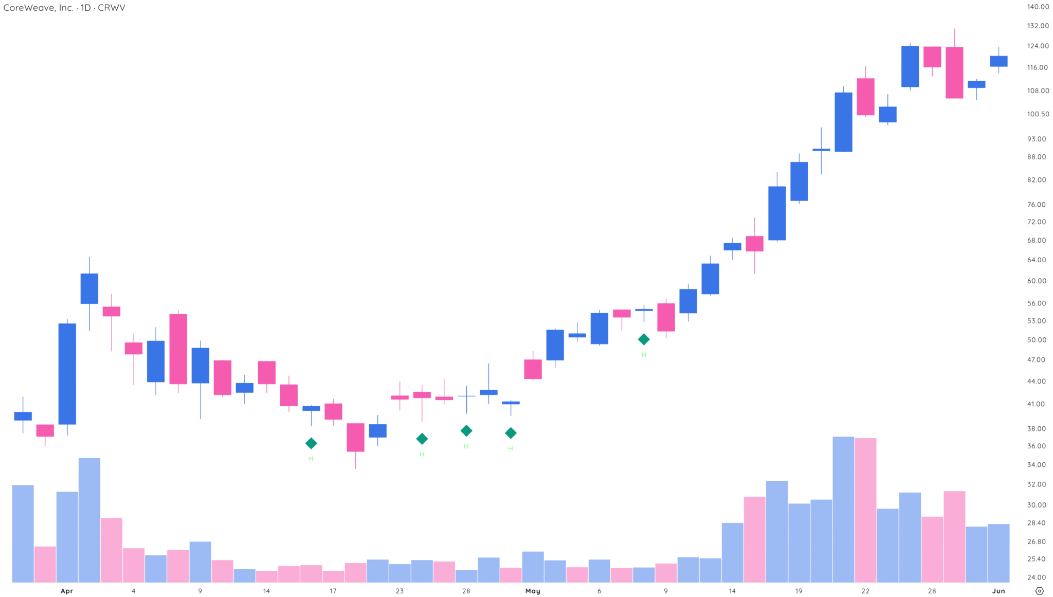 6 Powerful Candlestick Patterns and How To Spot Them | Deepvue