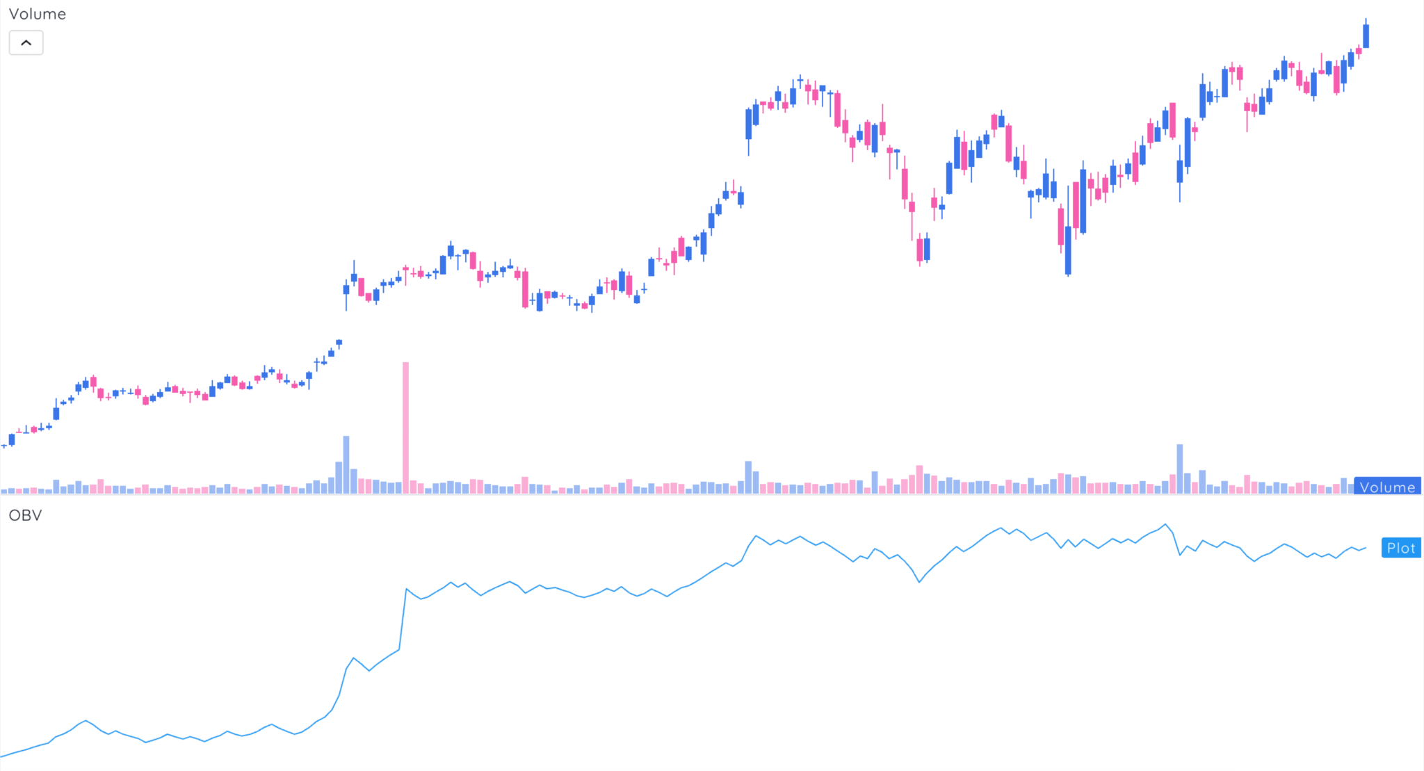 How Traders Actually Use On-Balance Volume (OBV) | 2025