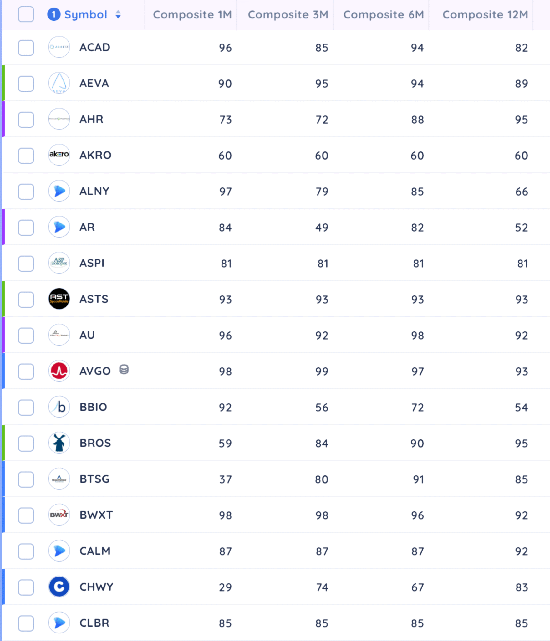 Leverage The Composite Rating to Find Stronger Stocks | Deepvue