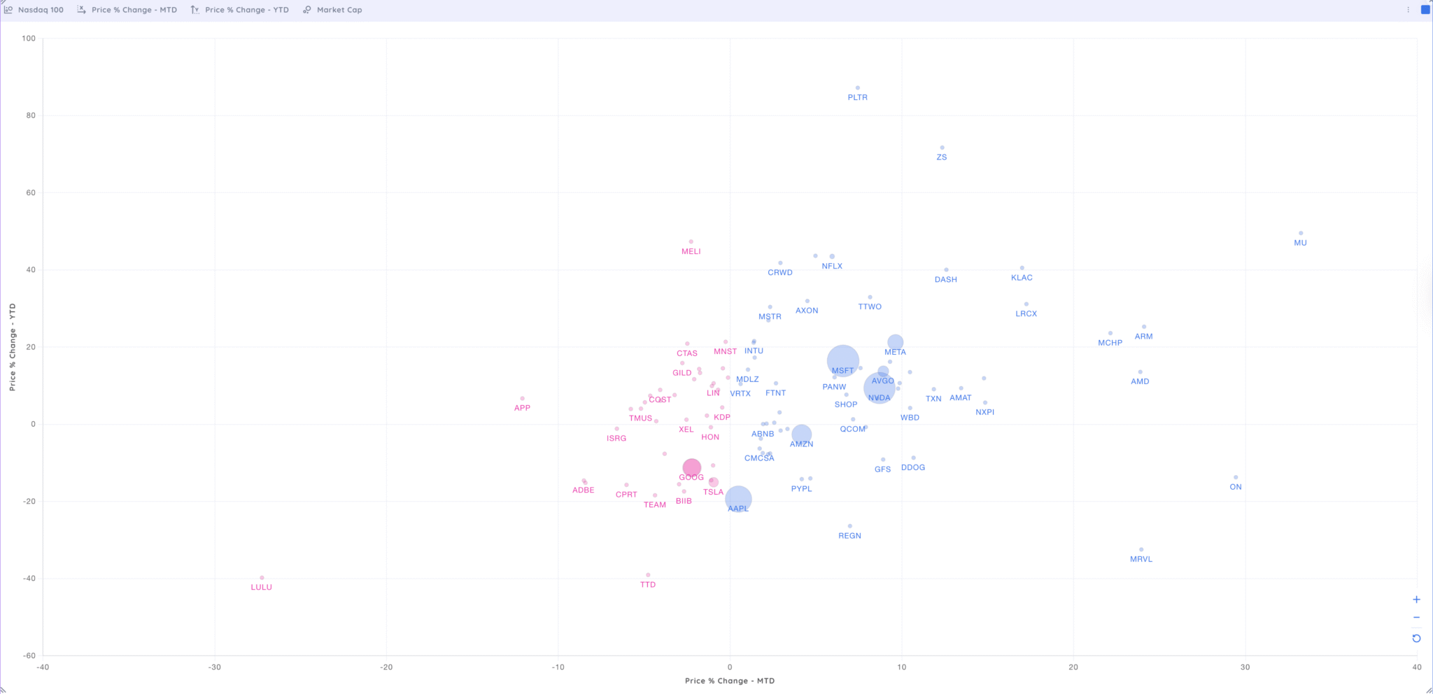 How to Use Deepvue’s Bubble Charts to Spot Trading Opportunities Fast | Deepvue