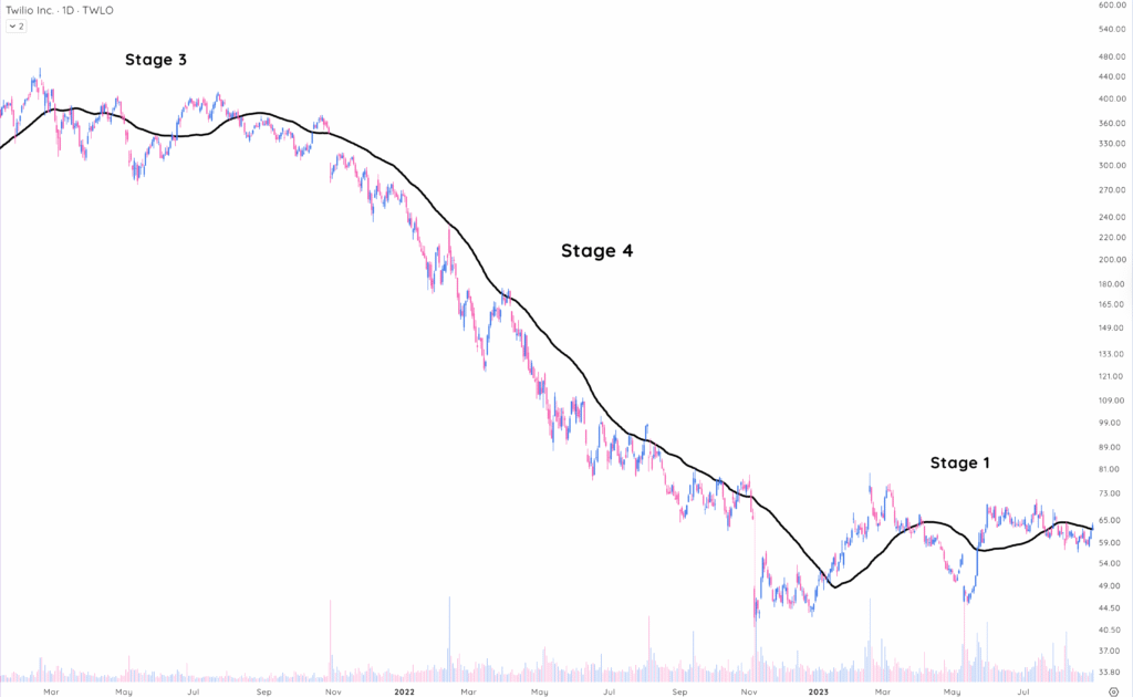 Stage Analysis Screener: A Smarter Way to Trade Market Cycles | Deepvue