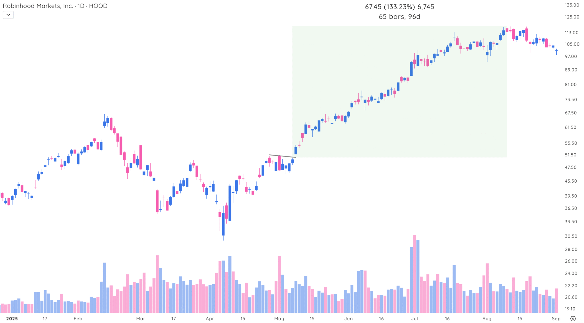 Momentum Stocks: Use ATR and ADR to Find Stocks With Huge Gains | Deepvue